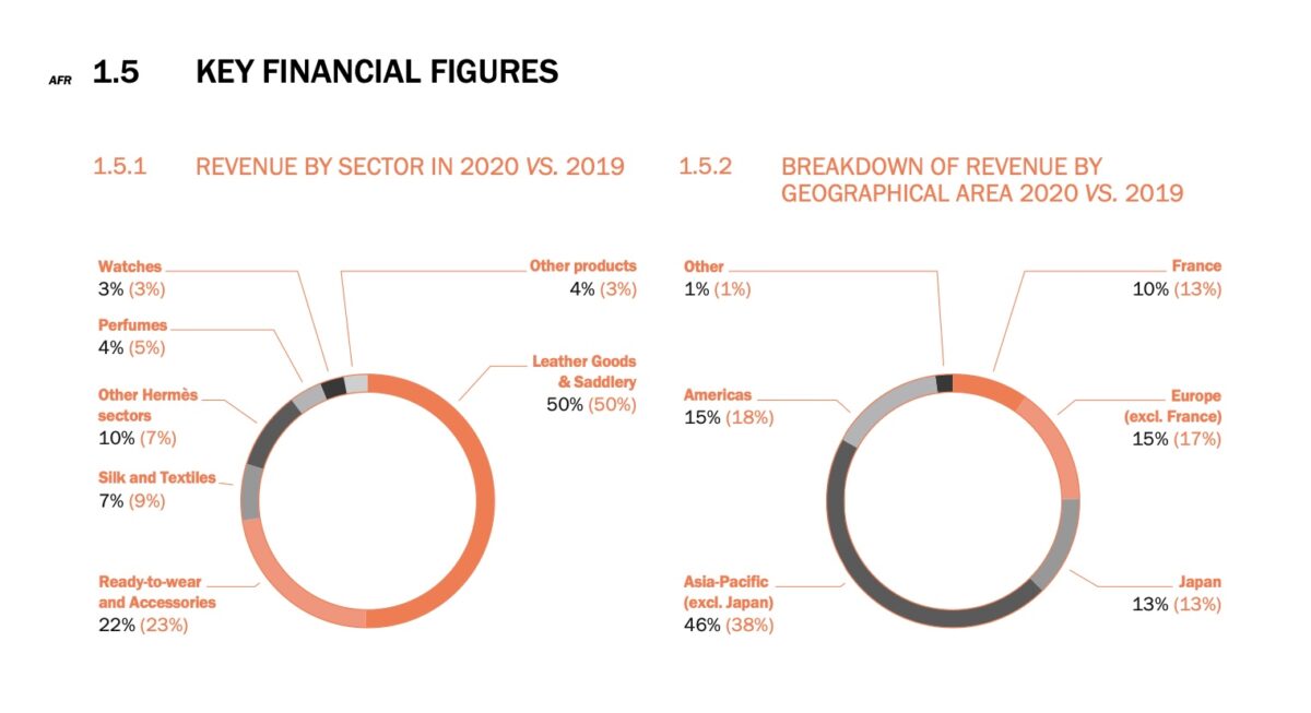 Highlights from the Hermès 2020 Annual Report - PurseBlog
